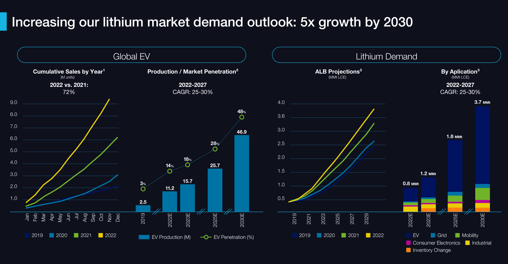 What’s Driving Lithium Demand in 2025 and Beyond? | Metalshub Blog